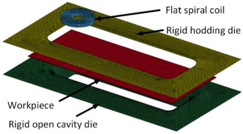 Finite Element Model Of The Multi Emf Download Scientific Diagram