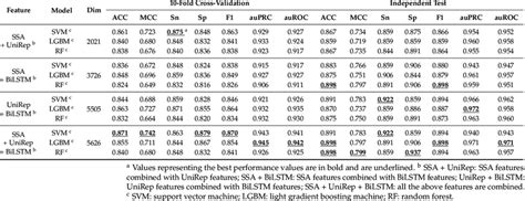 Performance Metrics Of Fusion Features Developed Using Three Machine