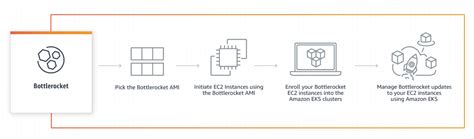 Aws Launches Bottlerocket A Linux Based Os For Container Hosting Techcrunch