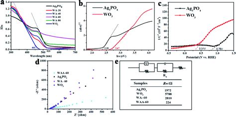 Enhanced Photocatalytic Activity Of A Visible Light Driven Ternary Wo 3