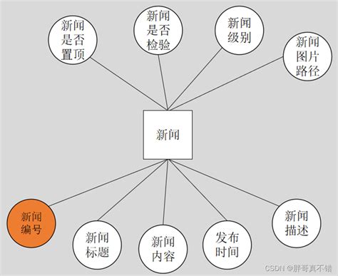 基于mysql的新闻发布系统数据库设计项目实战 数据发布引擎 设计方案 csdn博客