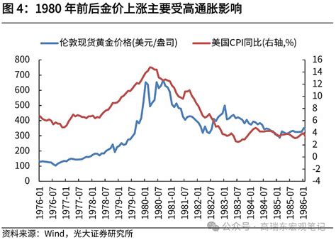 【光大宏观】历次降息前后金价表现复盘 核心观点：考虑到美国大选临近、非农数据降温、通胀上行风险可控，今年9月将是美联储降息的关键窗口期，降息