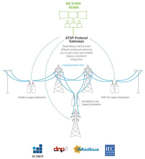Protocol Gateways In IEC 61850 Application ATOP
