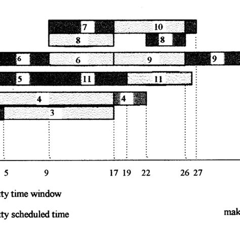 Activity Time Windows And Scheduled Times In The Forward Scheduling