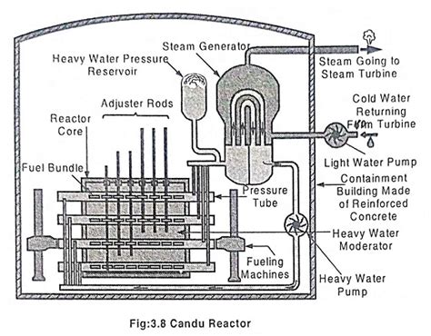 Canada Deuterium Uranium Reactor Candu Eeeguidecom