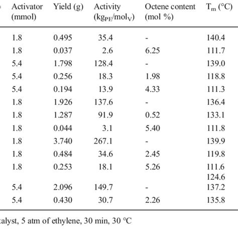 Dsc Thermograms Of Ethylene 1 Octene Copolymers 1 Copolymer 33 Download Scientific Diagram