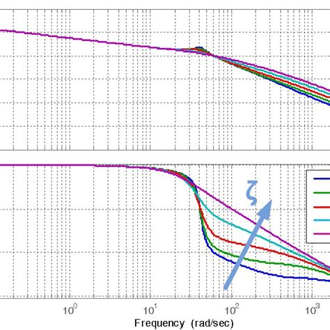 Bode Plot Of The Voltage To Link Position Function Of A Compliant Download Scientific Diagram