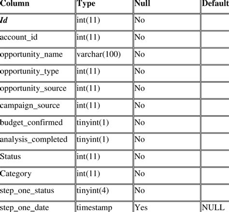 5 9 Table Structure For Table Crm Opportunities Download Scientific