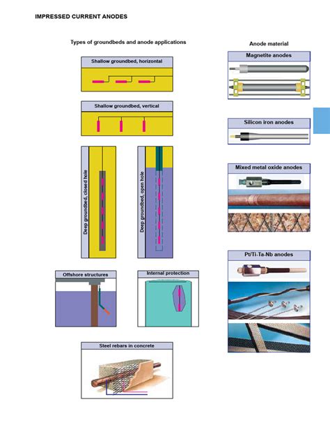 04 000 R1 Impressed Current Anodes Summary Hsci Pdf Anode Iron