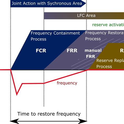 Hierarchy Of Load Frequency Control Under Assumption That Frequency