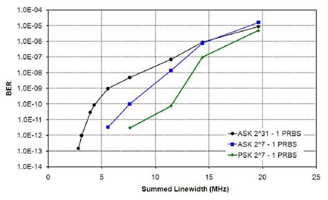 Ber Vs The Sum Of Transmitter And Lo Laser Linewidths For Ask And Psk