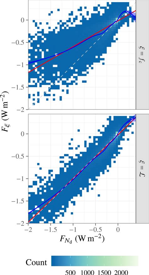 correlation plots between the temporal mean twomey forcing and the