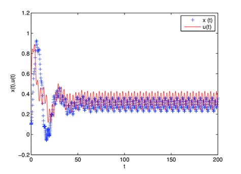 Transient Response Of State Variables Xt And Ut Download