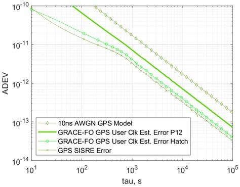 Allan Deviations Of GPS Time Estimate Errors Using GRACE FO