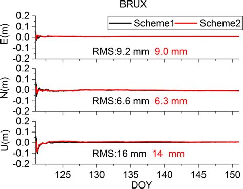PPP Positioning Errors For Two Processing Schemes Download Scientific Diagram