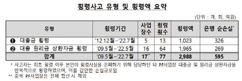 뉴스를 읽다 금감원 경남은행 직원 2988억원 횡령 사실 확인상보 Daum 카페