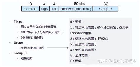 Ipv6地址的格式及子网划分方法 Ipv6子网划分 知乎