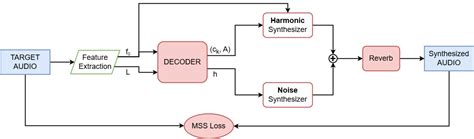 Distilling Ddsp Exploring Real Time Audio Generation On Embedded