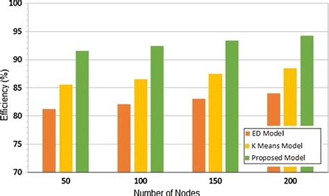Efficiency Comparisons For Proposed Model Download Scientific Diagram