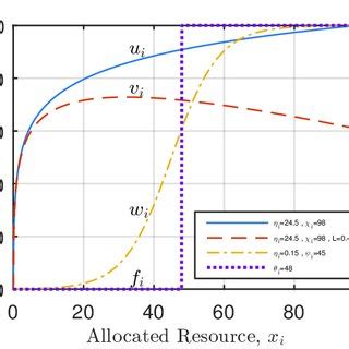 Utility Functions Normalized Logarithmic Strictly Increasing Concave Download Scientific