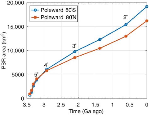 Psr Area As A Function Of Time Assuming Present Day Topography At 240 M