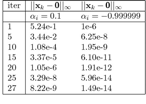 table 2 from solving systems of nonlinear equations using decomposition