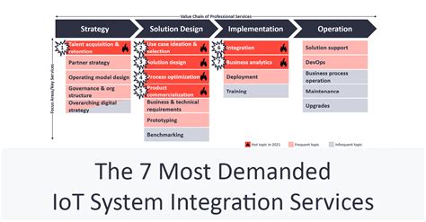 The 7 Most Demanded Iot System Integration Services