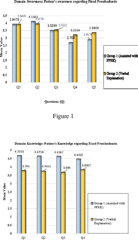 Figure 1 From The Impact Of Fixed Prosthodontic Education Kit On