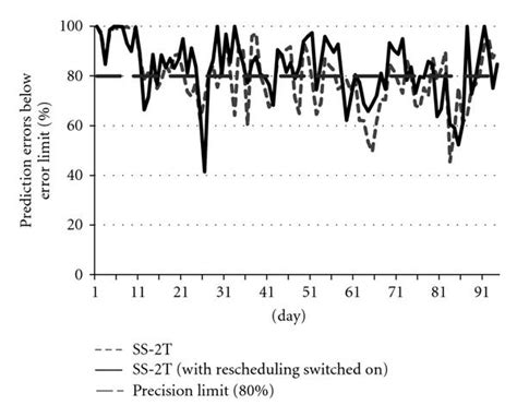 Performance Of Ss 2t With Rescheduling On And Off Rh Luce Dataset And