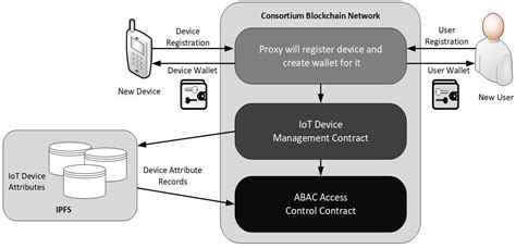 Information Free Full Text A Blockchain Inspired Attribute Based