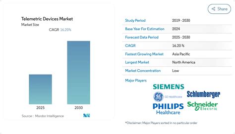 원격 측정 장치 시장 규모 점유율 및 산업 분석 원격 측정 장치 시장 규모 점유율 및 산업 분석