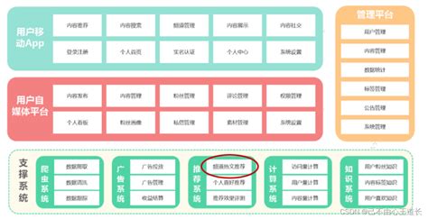 黑马头条 黑马头条技术栈 Csdn博客