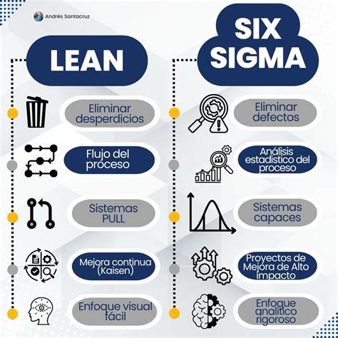 Facundo Cardasi On Linkedin Diferencia Entre Six Sigma Y Lean