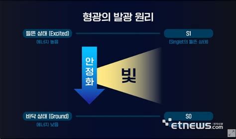 Lgd 꿈의 Oled 소재 청색 인광 패널 개발 클리앙