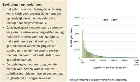 Hervorming Langdurige Zorg Trends In Het Gebruik Van Verpleging En