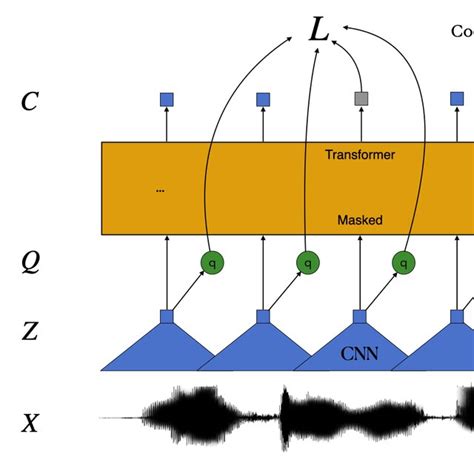 The Figure Illustrates The Wav2vec 2 0 Framework Which Aims To Learn Download Scientific