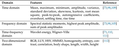 Table 2 From A Review Of Multisensor Data Fusion Solutions In Smart Manufacturing Systems And