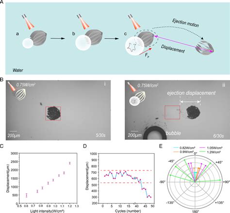A Schematic Of Nir Light‐driven Microrobot Ejection Motion In Water Download Scientific
