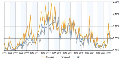 Sharepoint Administrator Contracts Contractor Rates And Skill Set It
