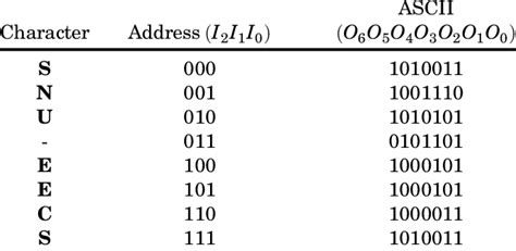 Ascii Code And Stored Addresses For Each Snu Eecs Character Download