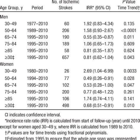 Age Adjusted Time Trends In Incidence Rates Of Ischemic Stroke In Men
