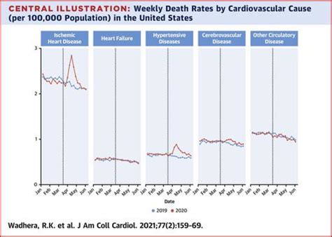 美国 Covid 19 大流行期间的心血管死亡journal Of The American College Of Cardiology