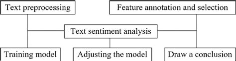 Figure 1 From The Application Of Deep Learning Based Natural Language