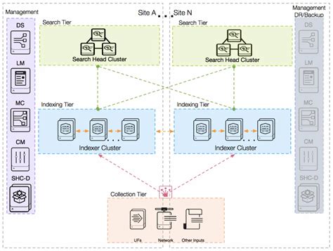 Splunk Architecture 3 Key Elements Windward Consulting Group