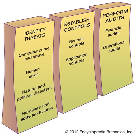 Information System Audit Security Compliance Britannica