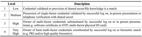 Authentication Levels Of Assurance In Canada