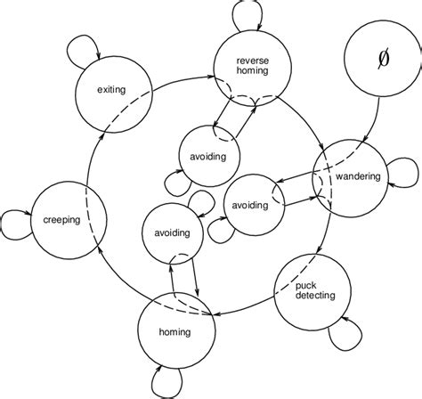 State Diagram Of The Foraging Robot Behaviors From Goldberg Et Al The