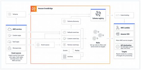 Cloudwatch Eventsからeventbridgeへの変更でできるようになった事と、実行例 Tech ブログ サーバ運用保守