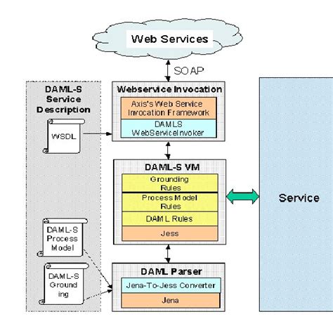 description of daml s web service architecture download scientific