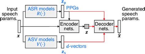 Figure 2 From Non Parallel And Many To Many Voice Conversion Using Variational Autoencoders